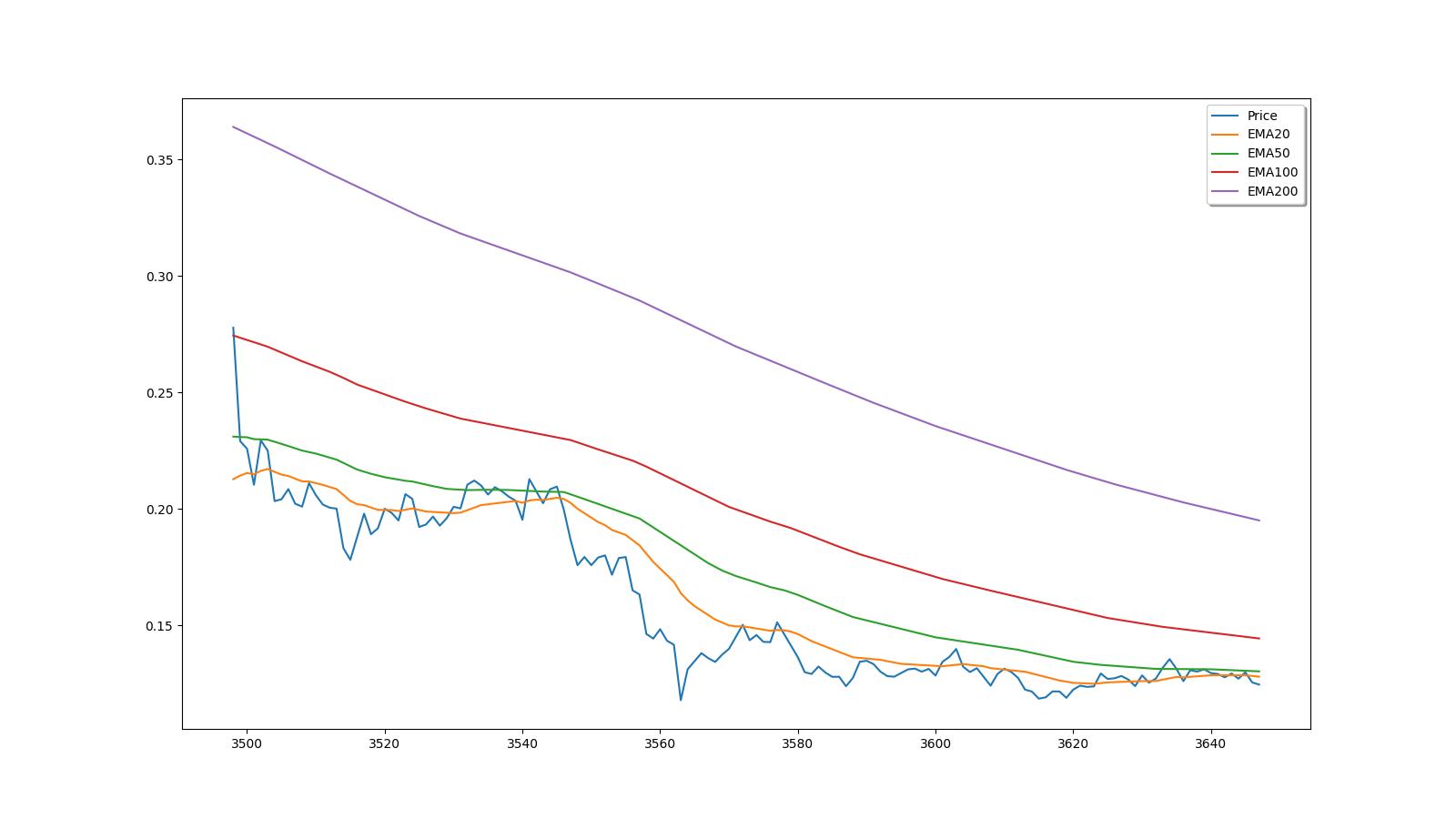 Lisk Exponential Moving Averages
