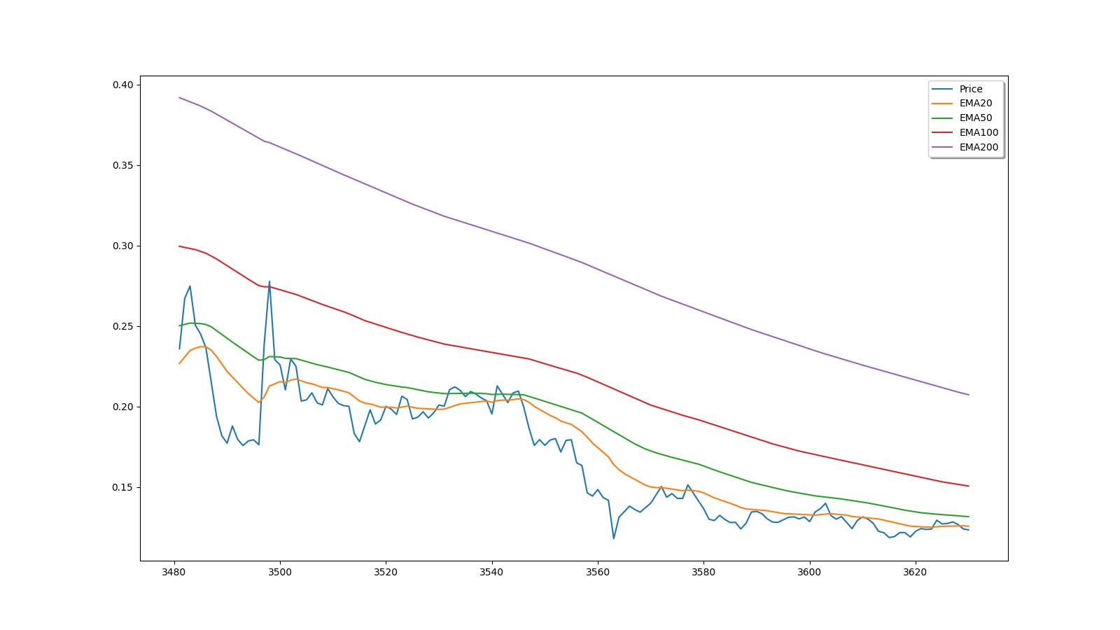 Lisk Exponential Moving Averages