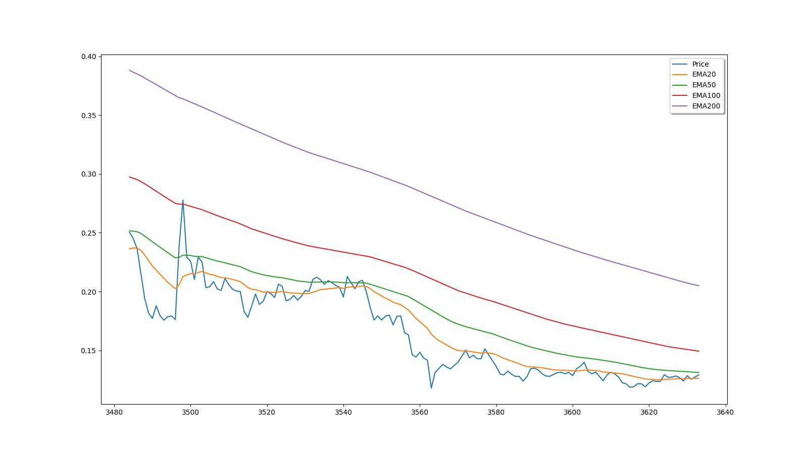 Lisk Exponential Moving Averages