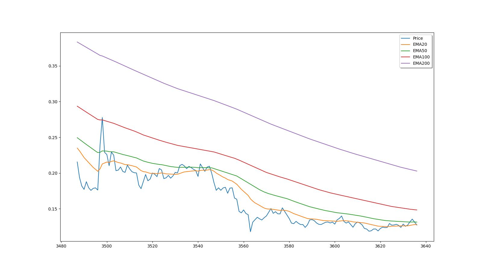 리스크 Exponential Moving Averages