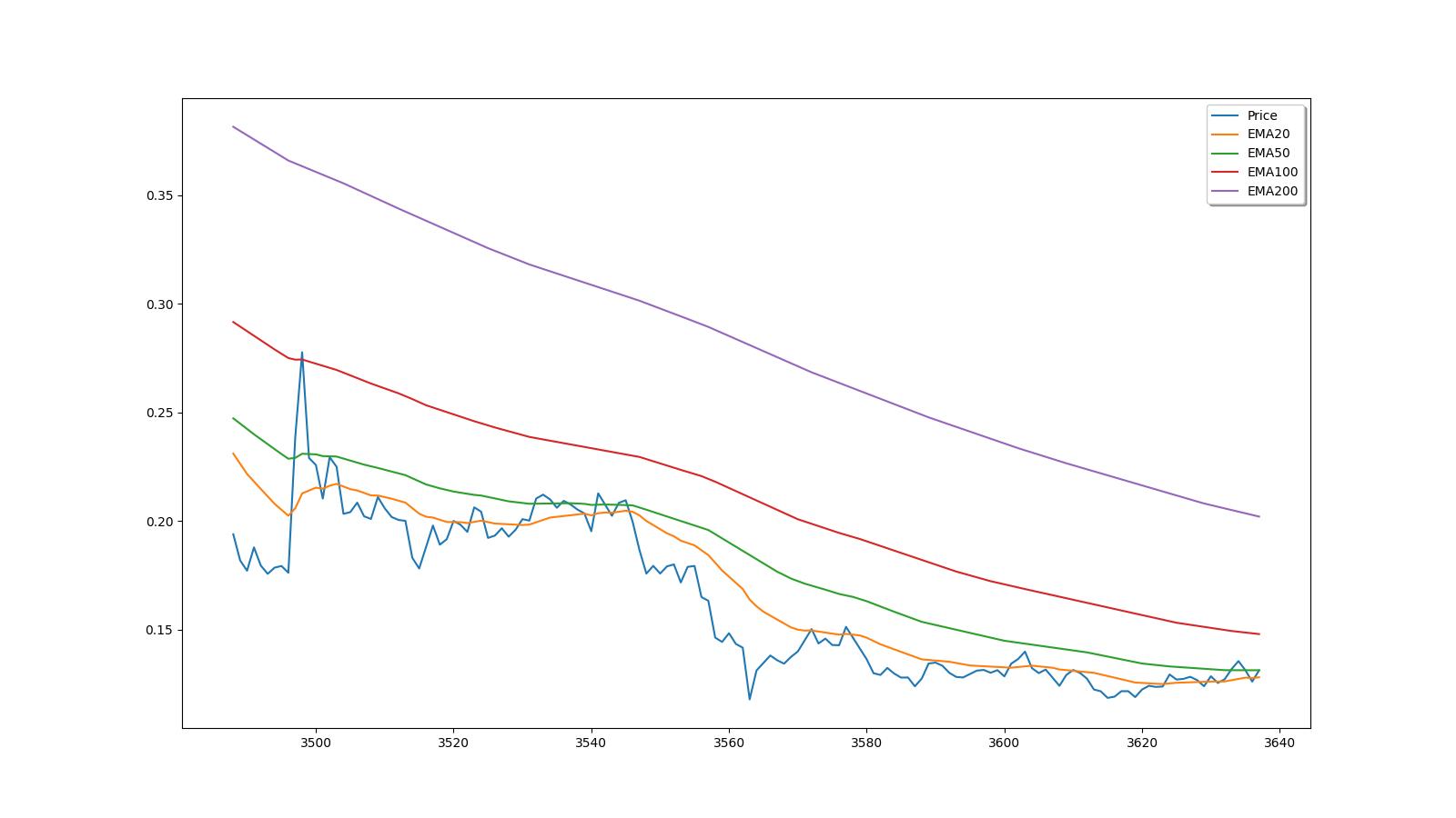 Lisk Exponential Moving Averages