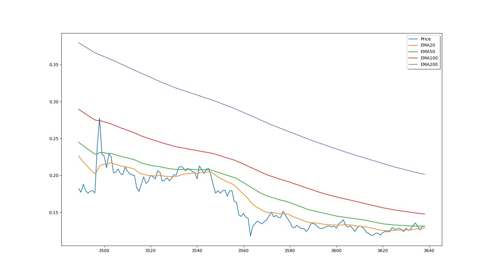 リスク Exponential Moving Averages