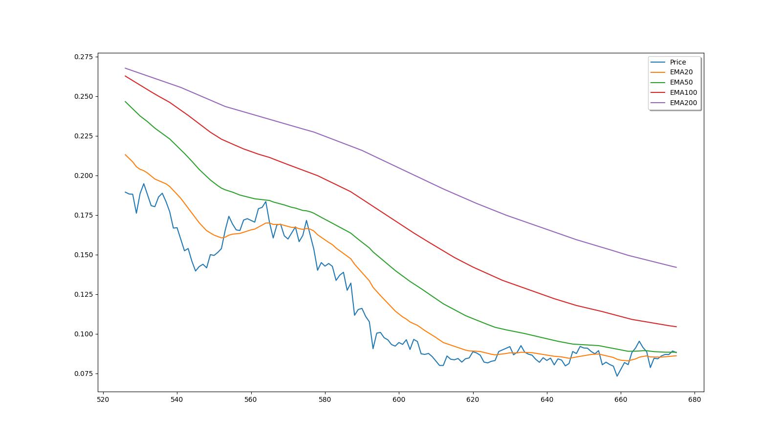 Lista DAO Exponential Moving Averages