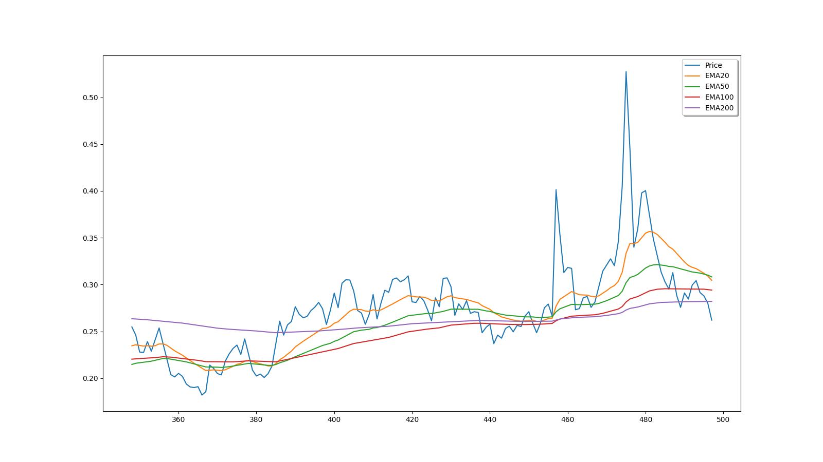Lista DAO Exponential Moving Averages