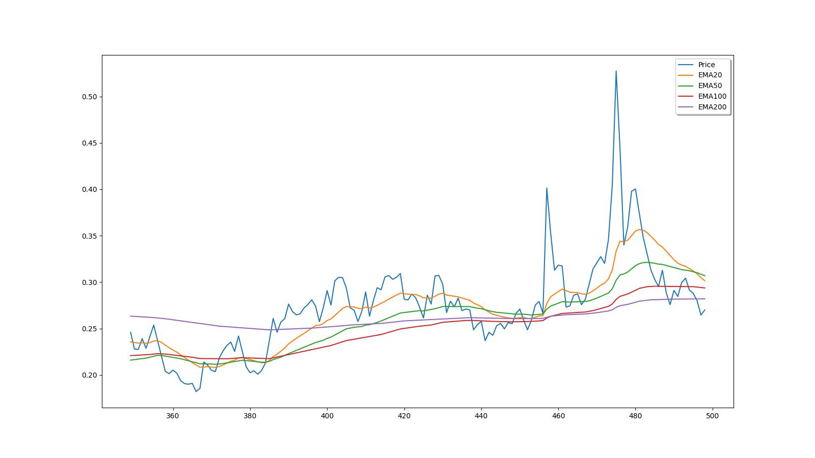 Lista DAO Exponential Moving Averages