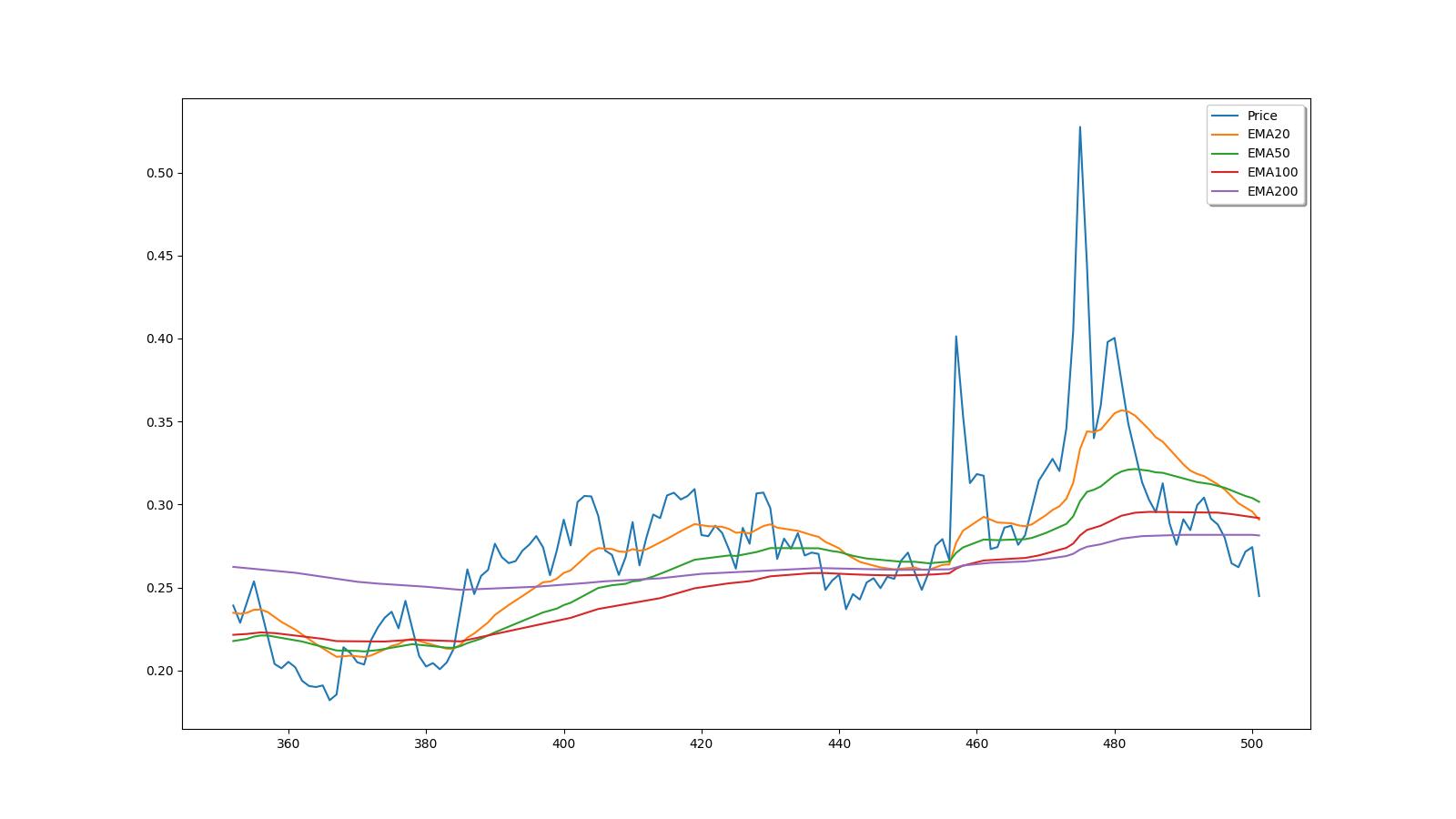 Lista DAO Exponential Moving Averages