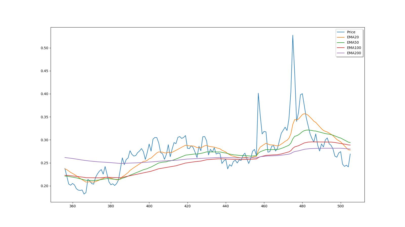 Lista DAO Exponential Moving Averages