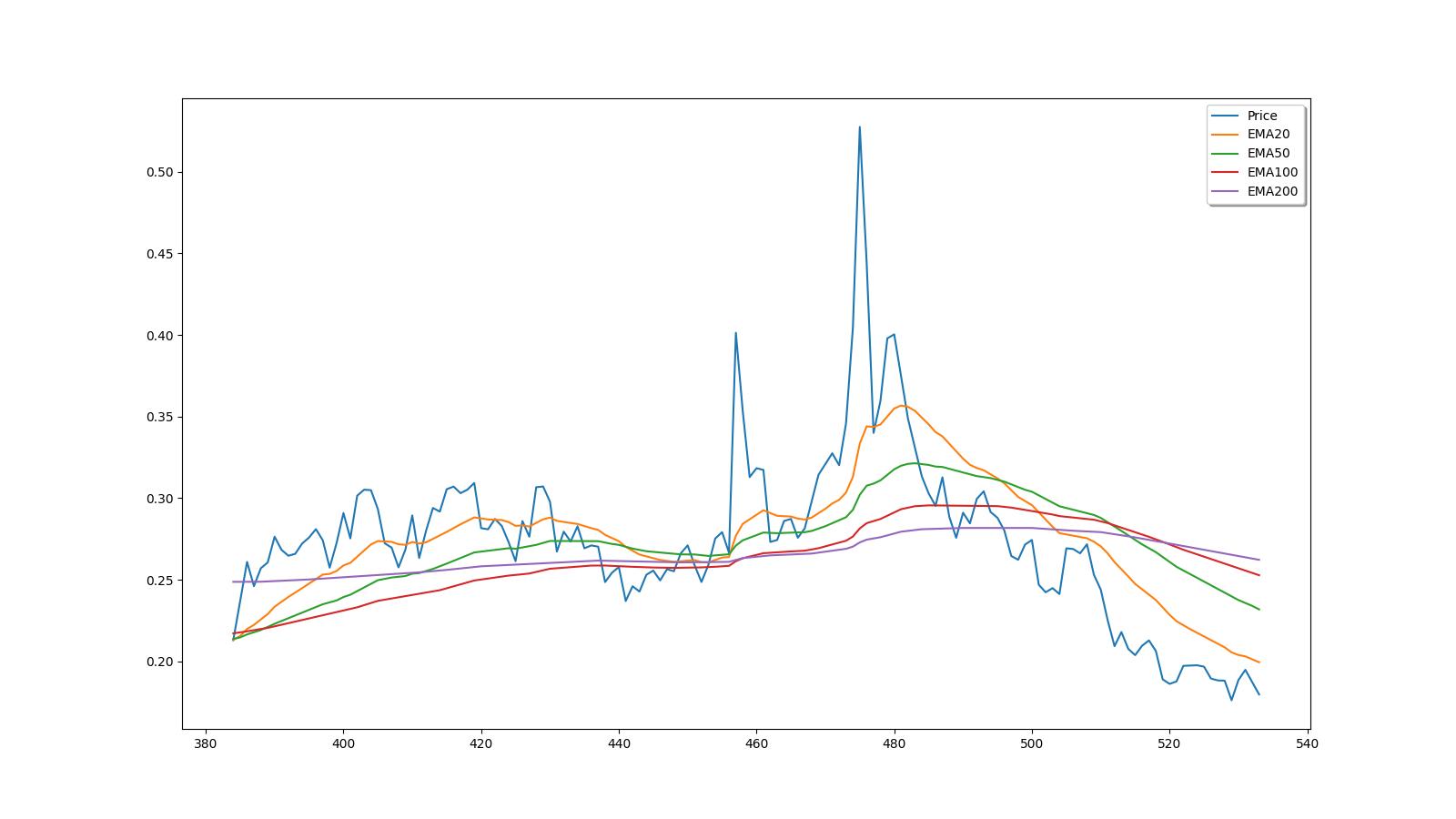 Lista DAO Exponential Moving Averages