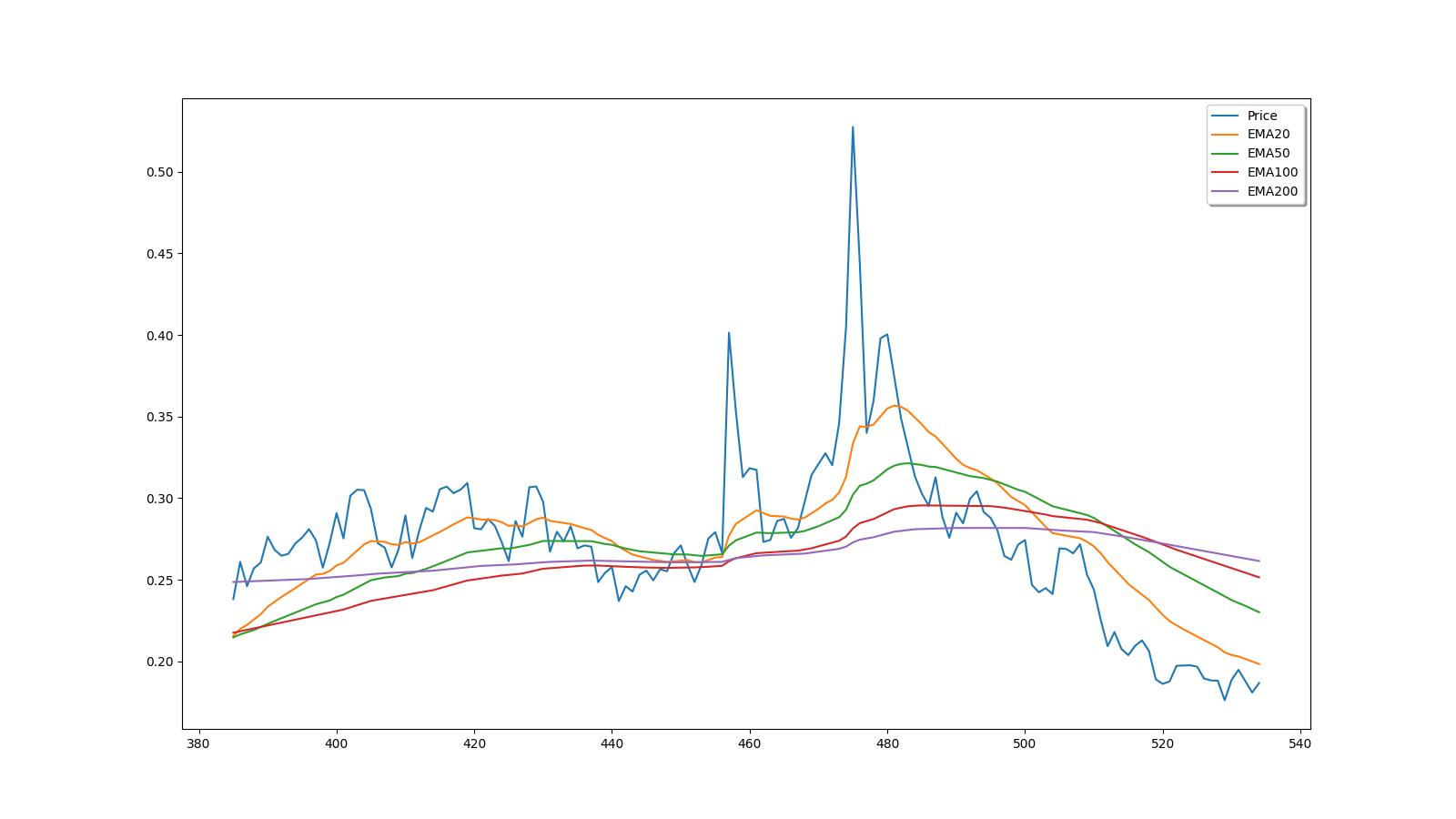 Lista DAO Exponential Moving Averages