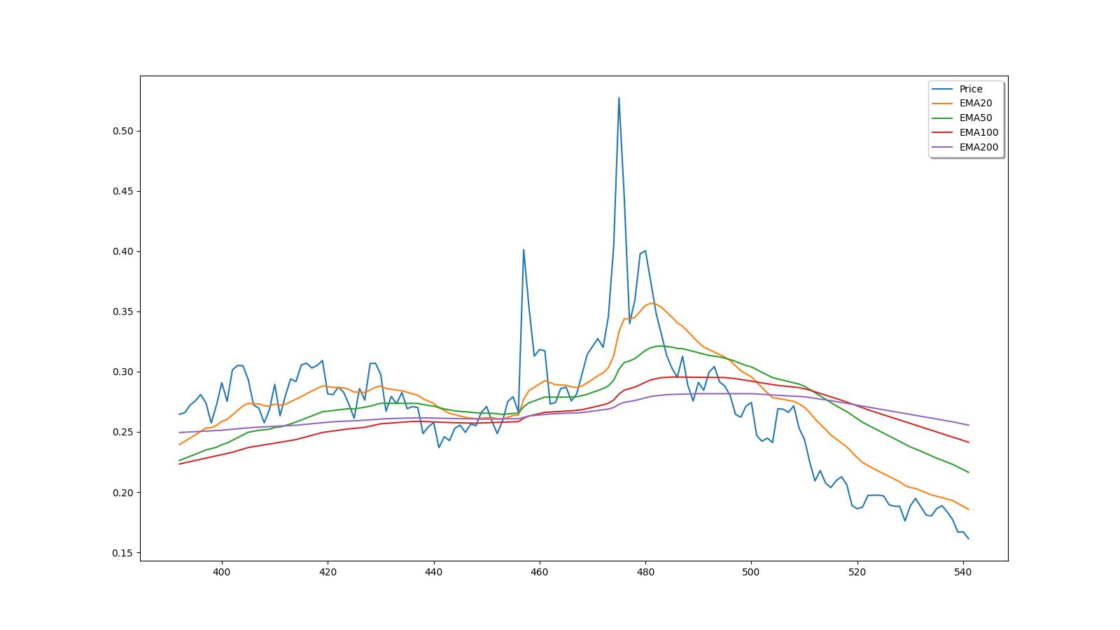 Lista DAO Exponential Moving Averages
