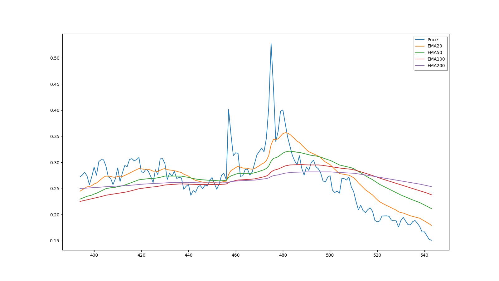 Lista DAO Exponential Moving Averages