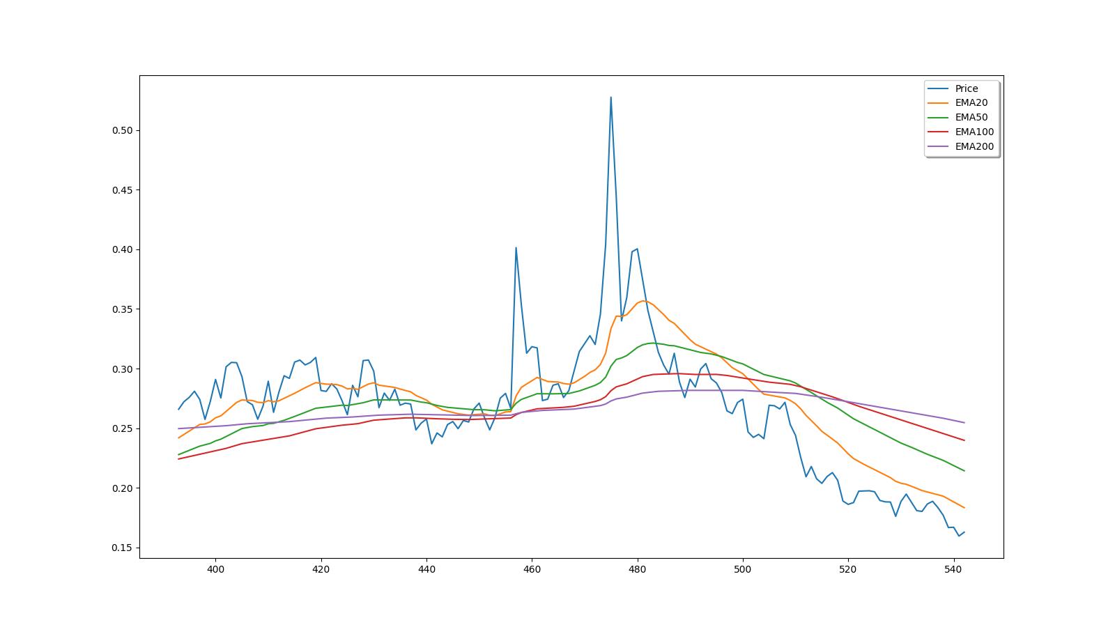 Lista DAO Exponential Moving Averages
