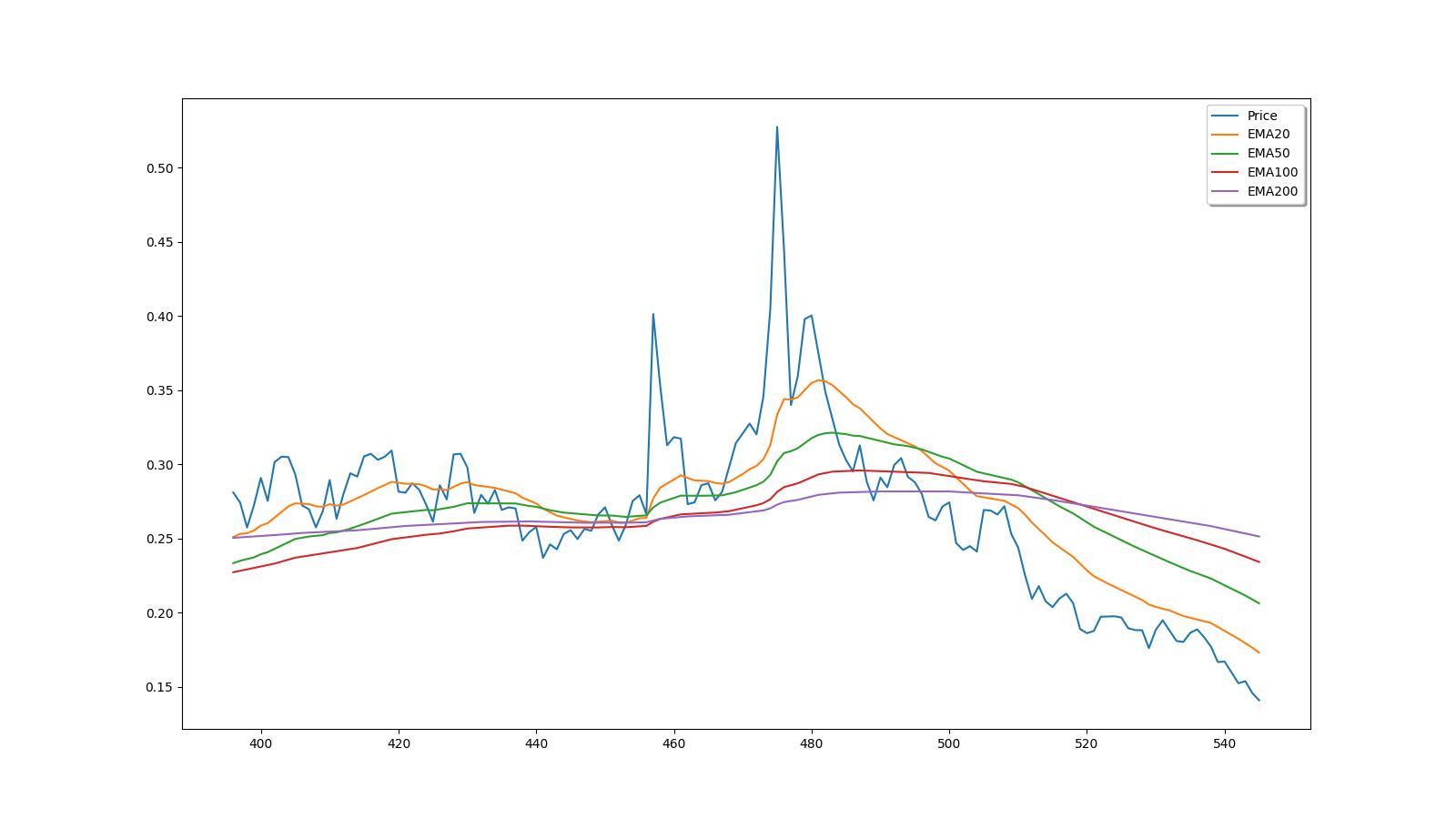 Lista DAO Exponential Moving Averages