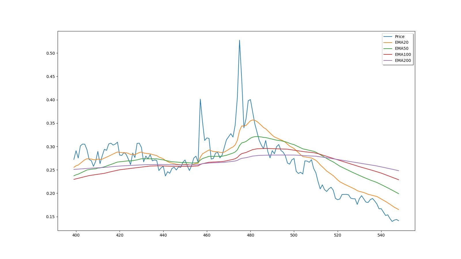 Lista DAO Exponential Moving Averages