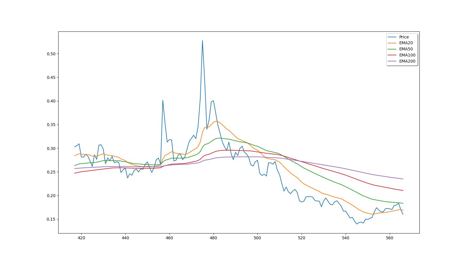 Lista DAO Exponential Moving Averages