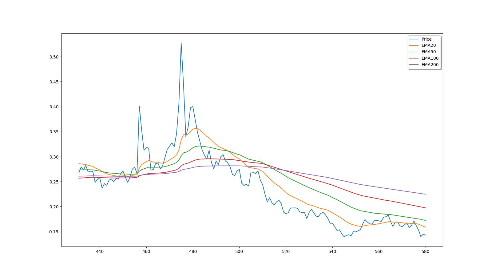 Lista DAO Exponential Moving Averages