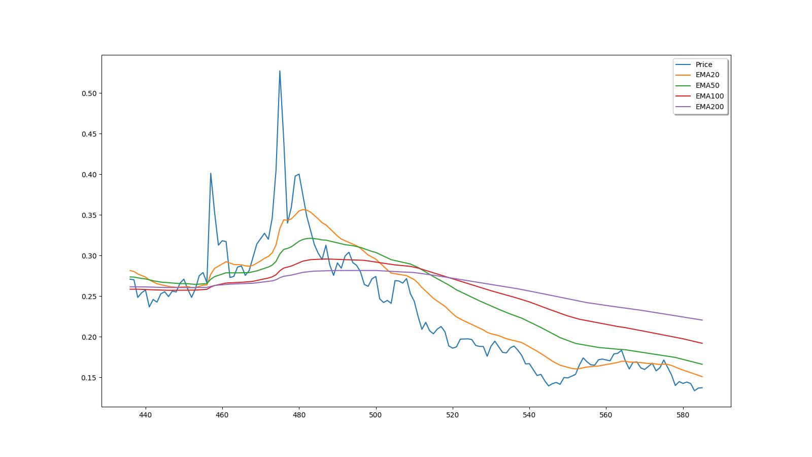 Lista DAO Exponential Moving Averages