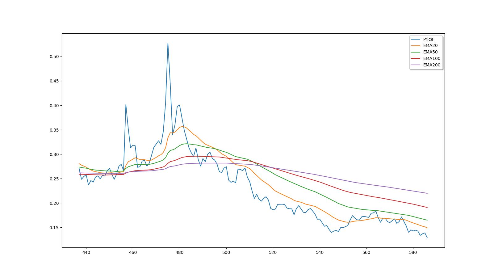 Lista DAO Exponential Moving Averages
