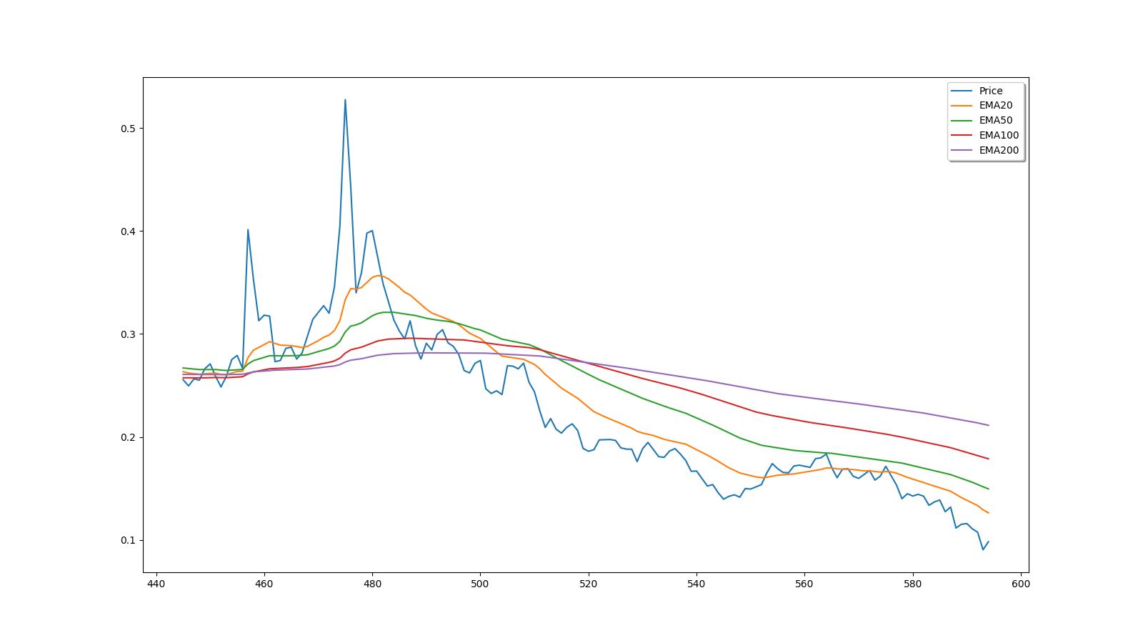 Lista DAO Exponential Moving Averages