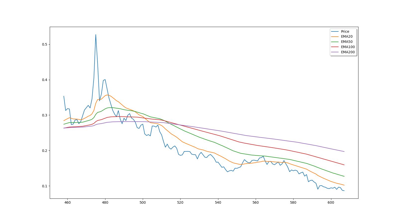 Lista DAO Exponential Moving Averages