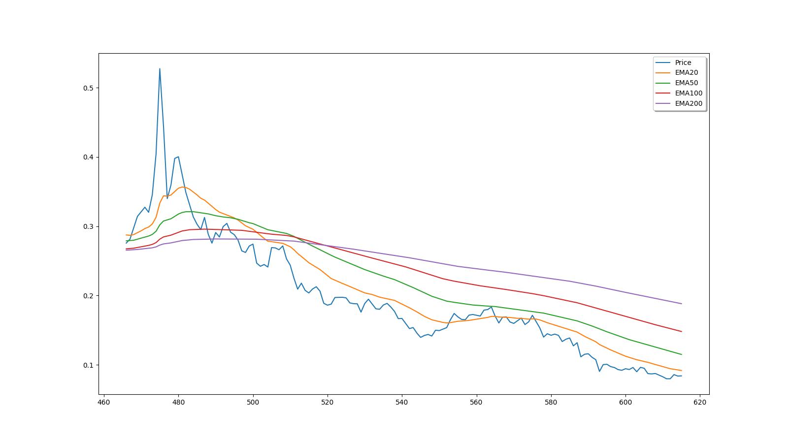 Lista DAO Exponential Moving Averages