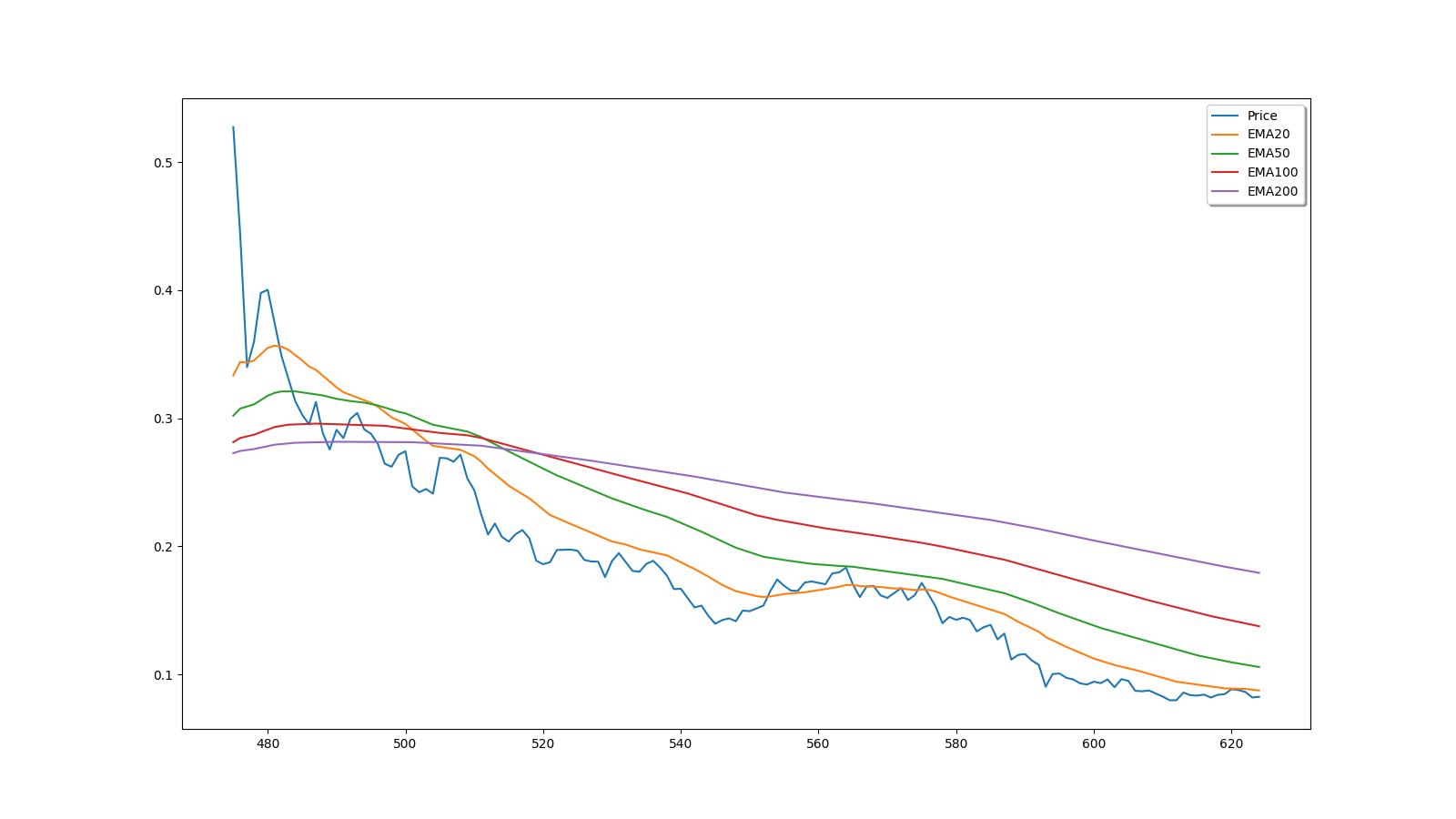 Lista DAO Exponential Moving Averages