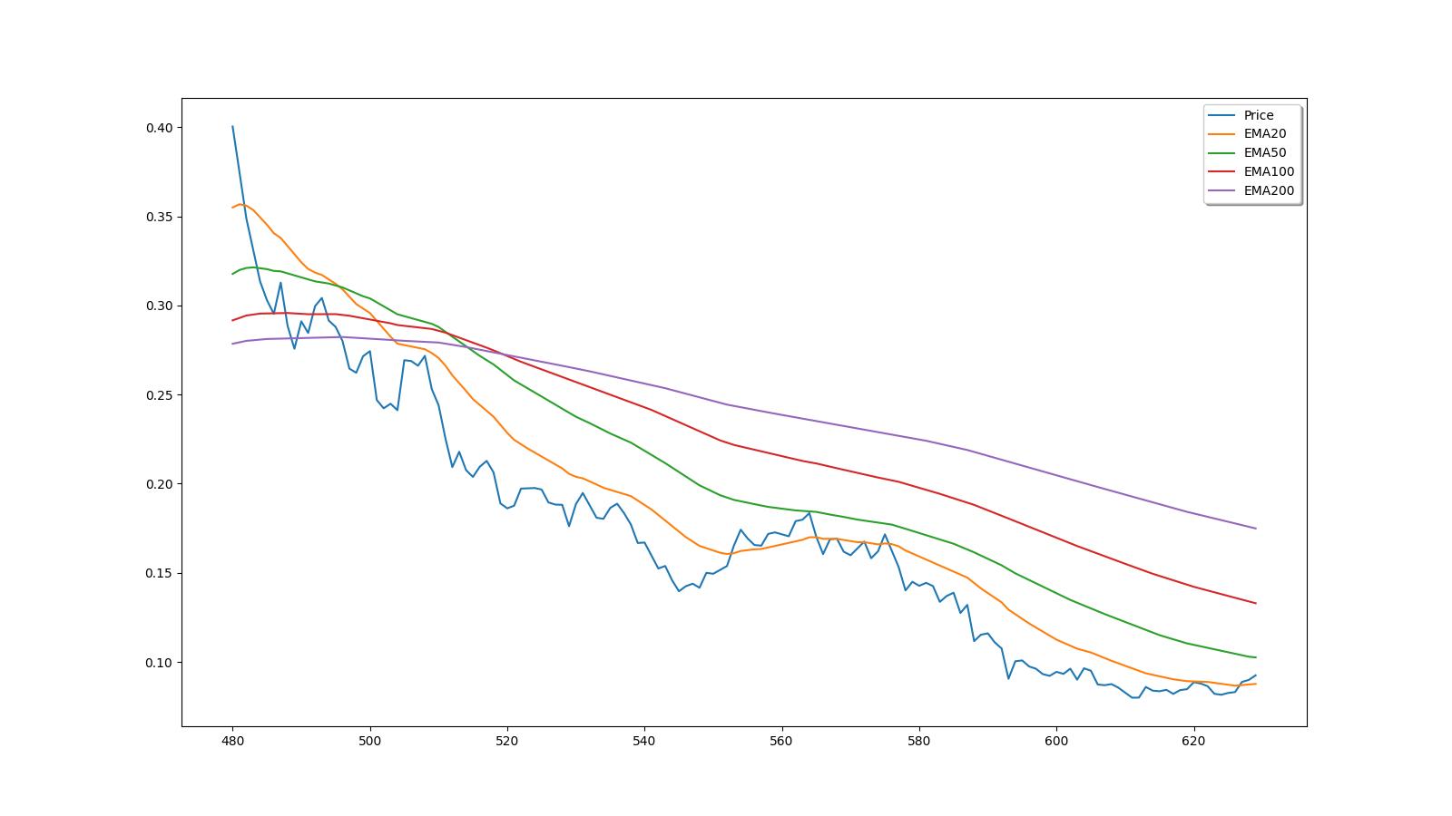 Lista DAO Exponential Moving Averages