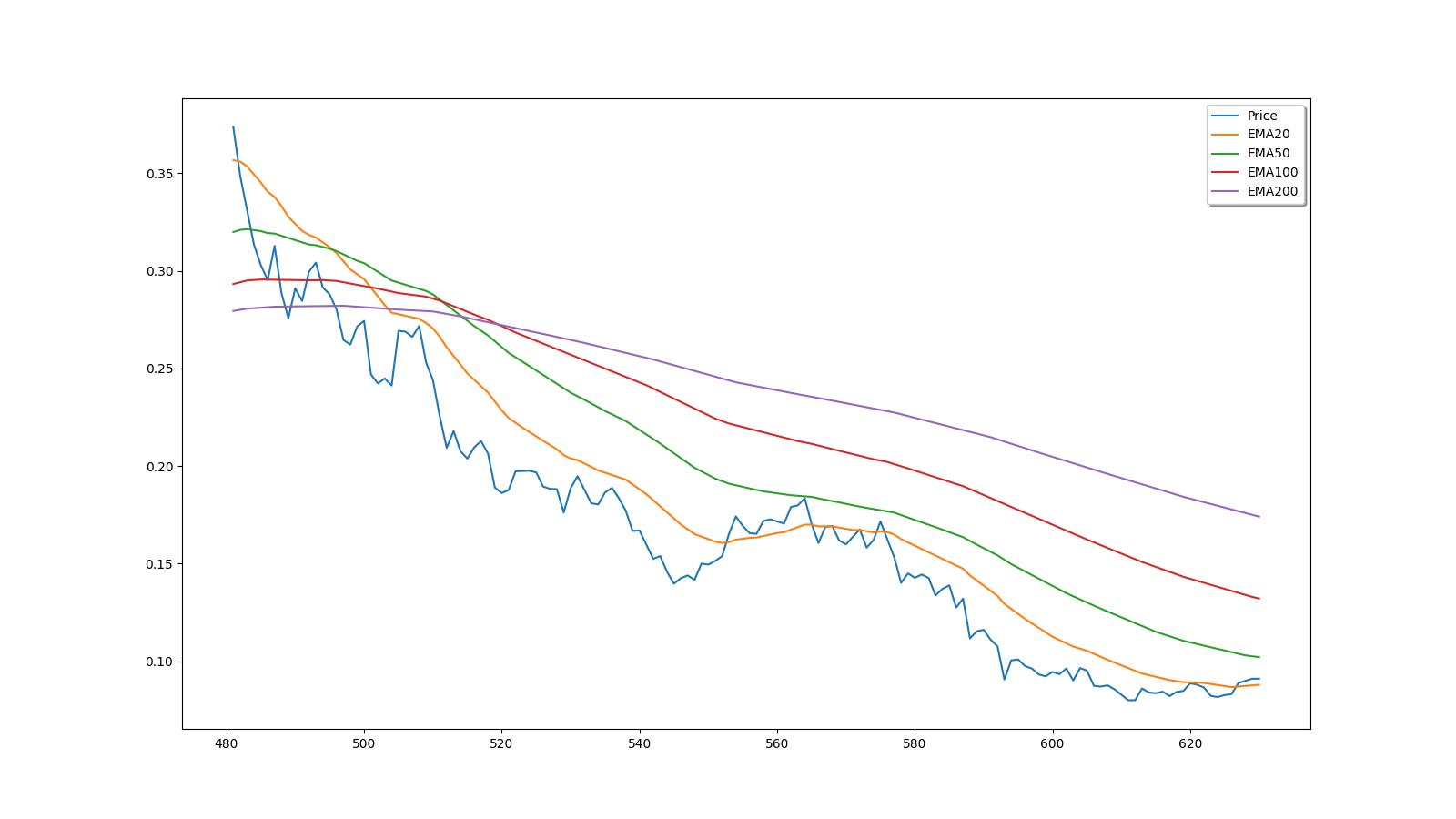 Lista DAO Exponential Moving Averages