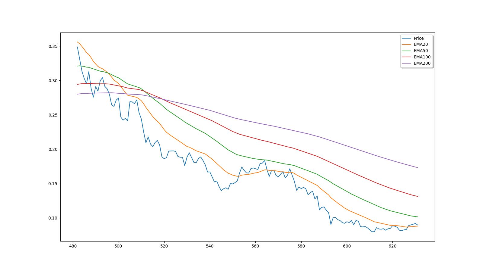 Lista DAO Exponential Moving Averages