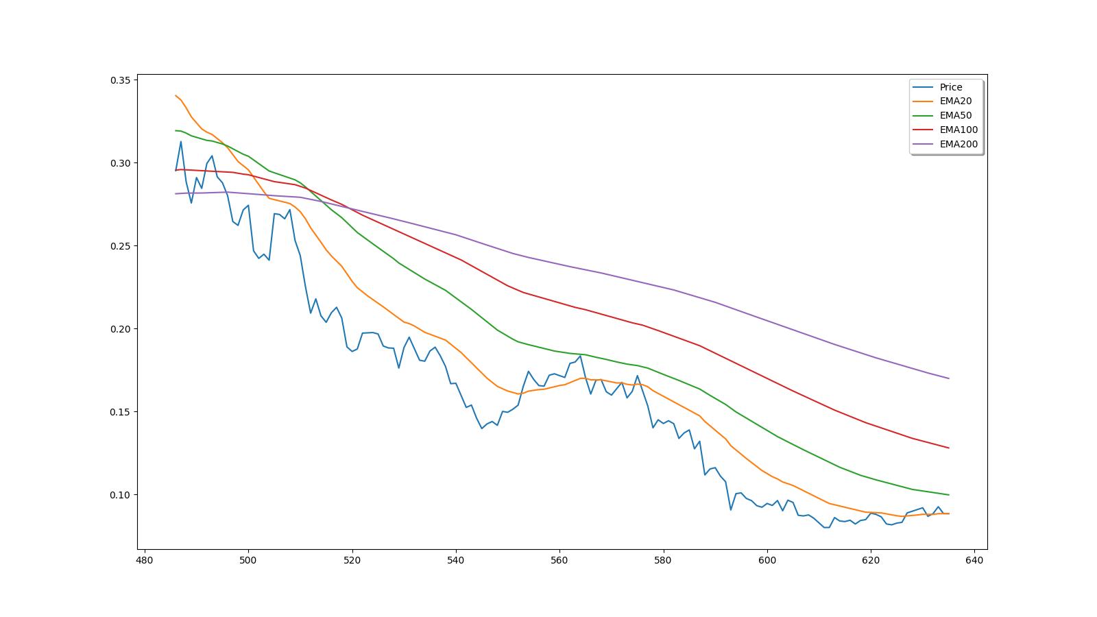 Lista DAO Exponential Moving Averages
