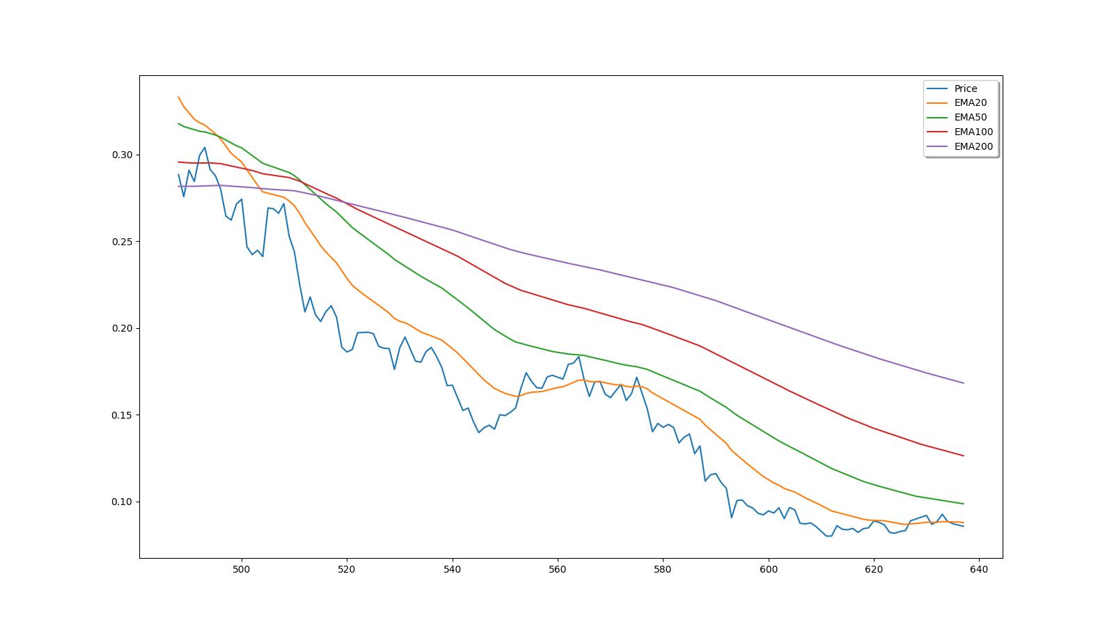 Lista DAO Exponential Moving Averages