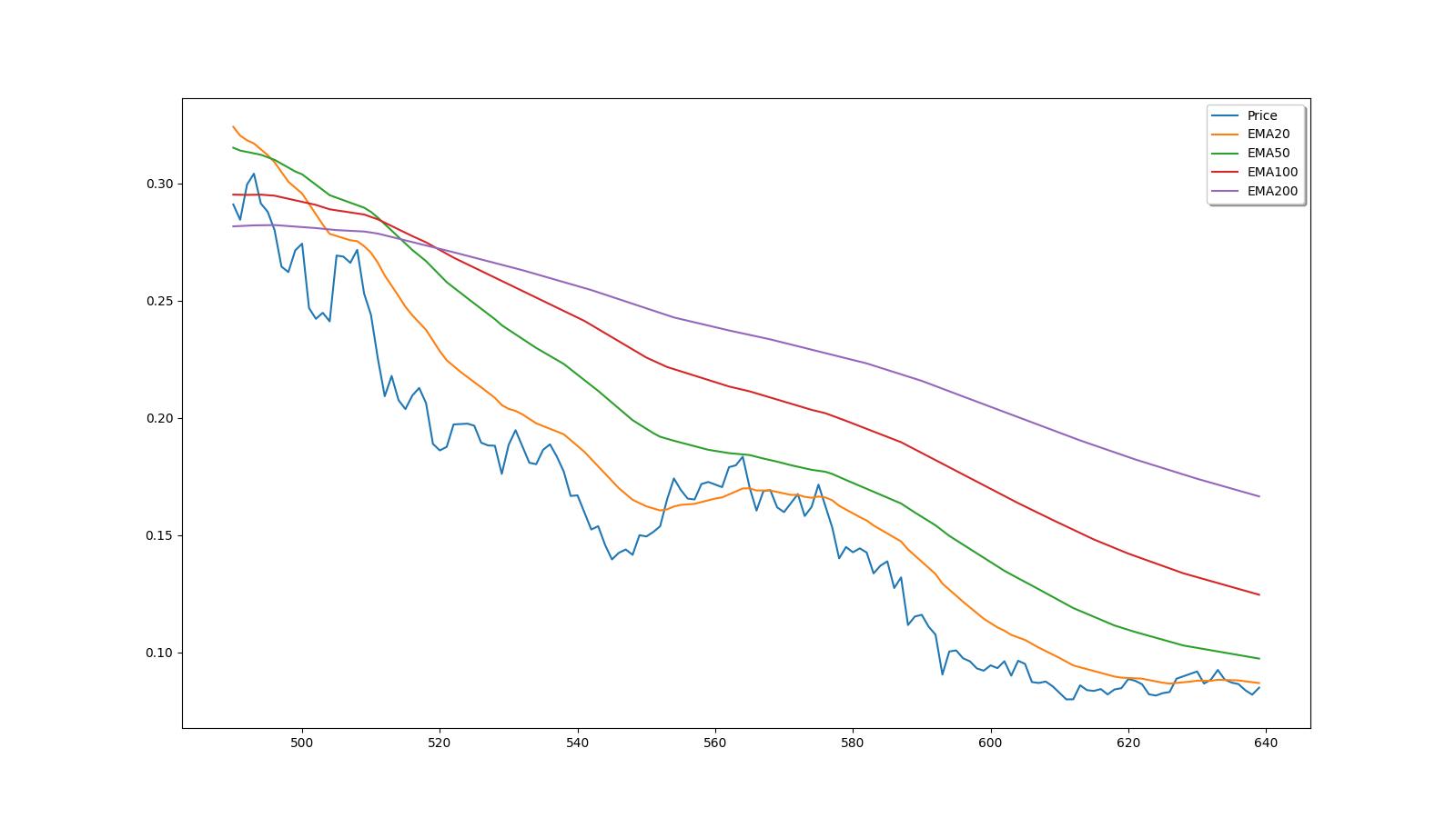 Lista DAO Exponential Moving Averages