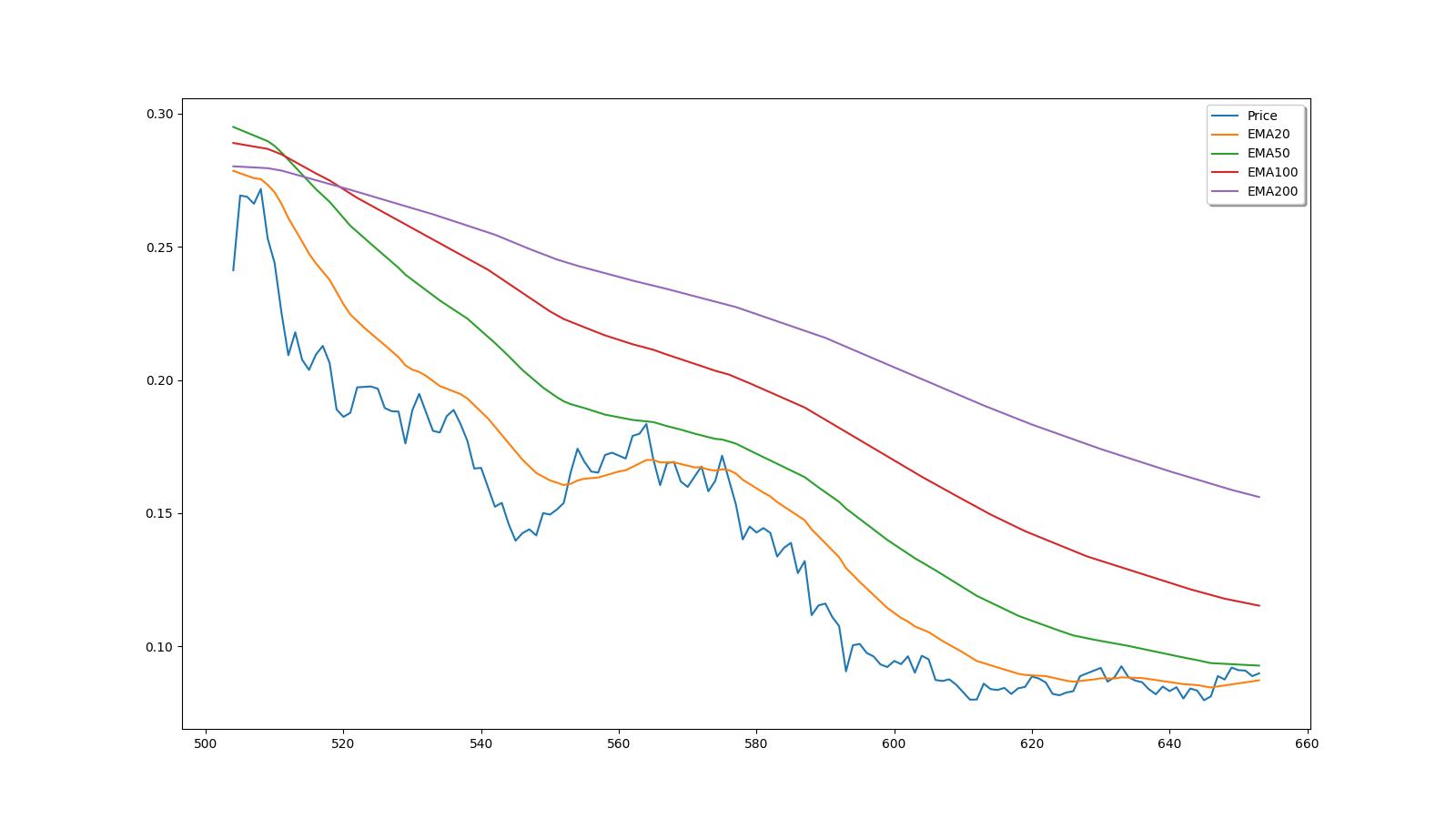 Lista DAO Exponential Moving Averages