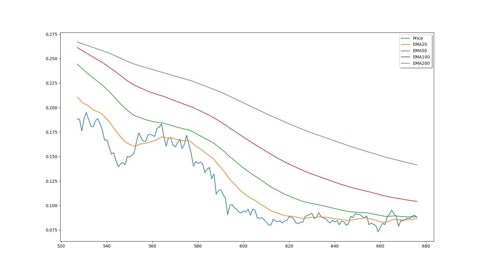 Lista DAO Exponential Moving Averages