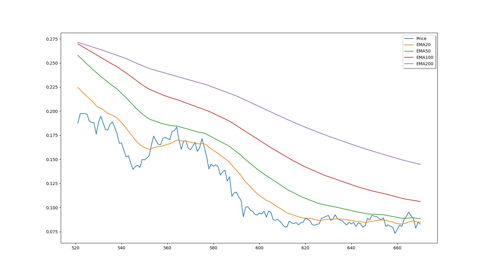 Lista DAO Exponential Moving Averages