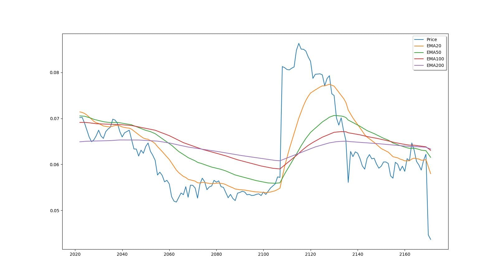 LiteBar Exponential Moving Averages