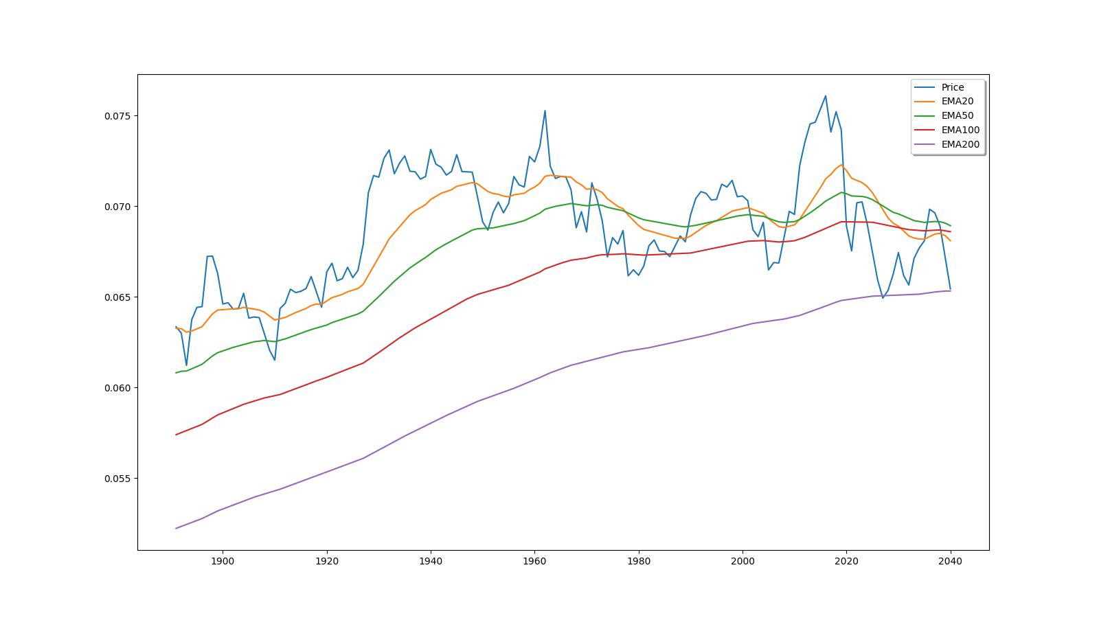 LiteBar Exponential Moving Averages