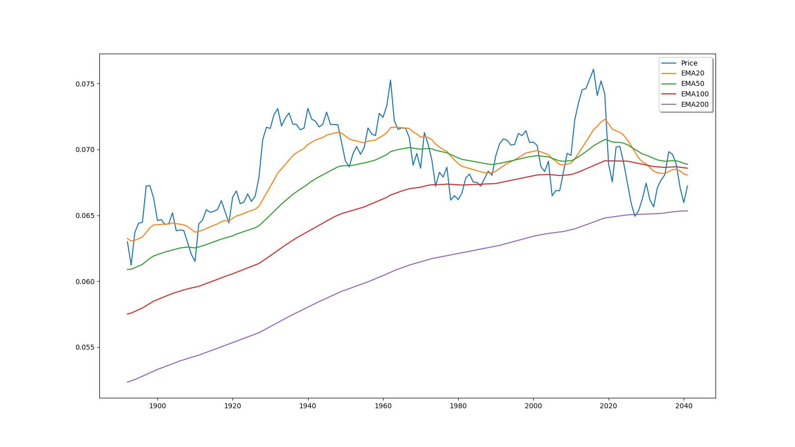 LiteBar Exponential Moving Averages