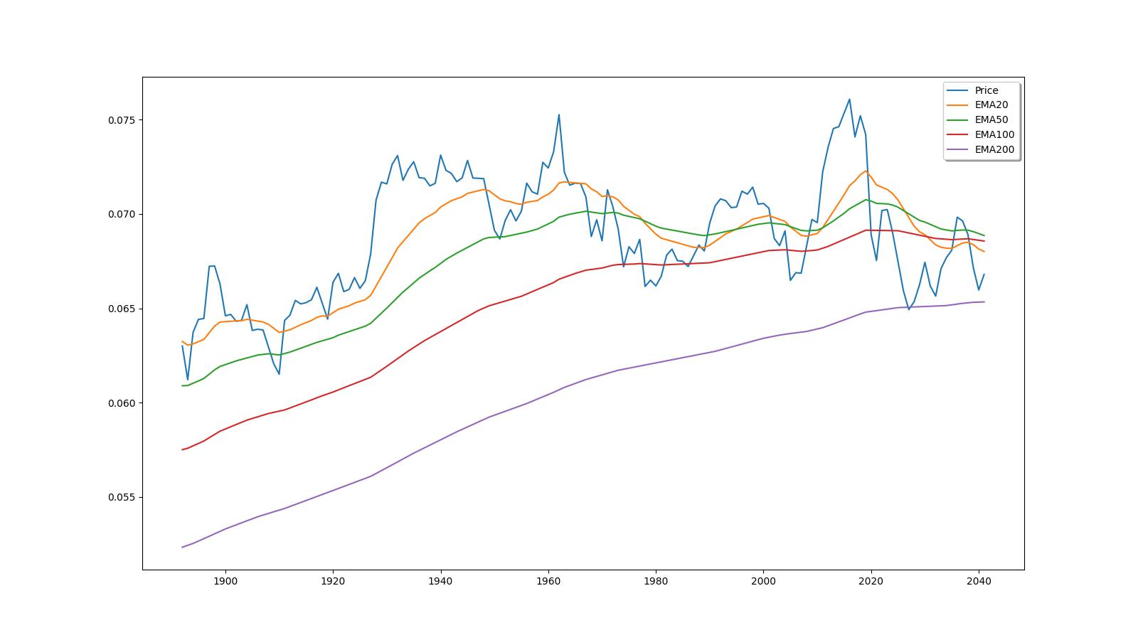 LiteBar Exponential Moving Averages