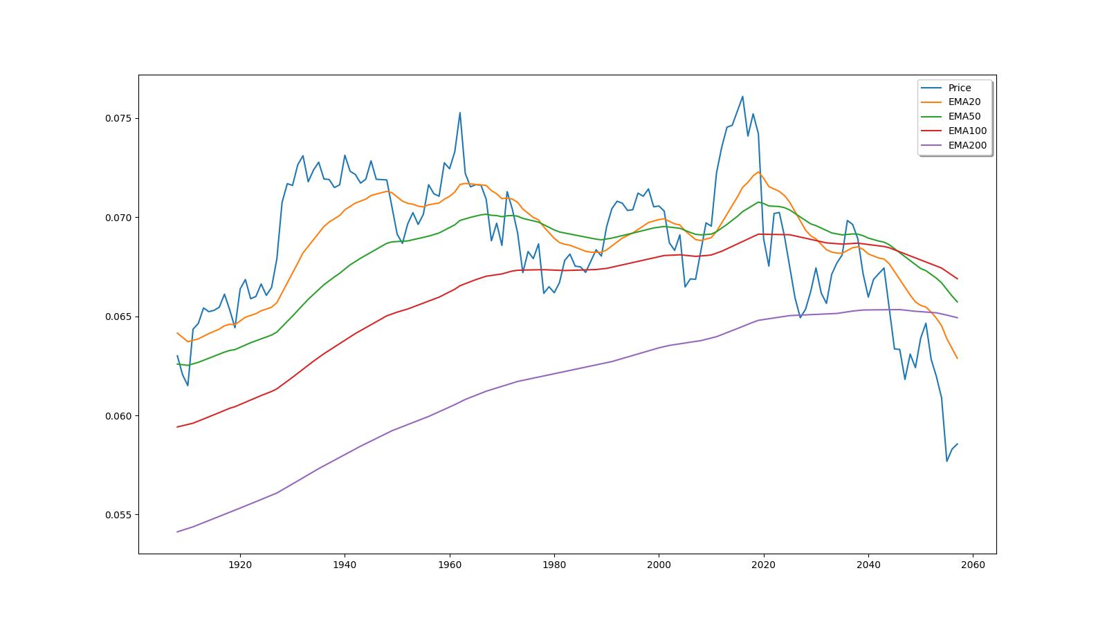 LiteBar Exponential Moving Averages