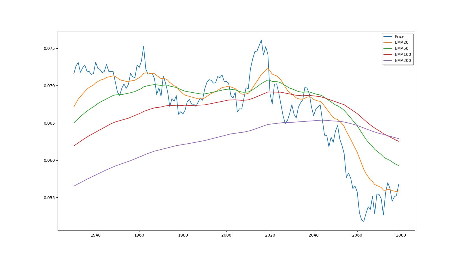 LiteBar Exponential Moving Averages