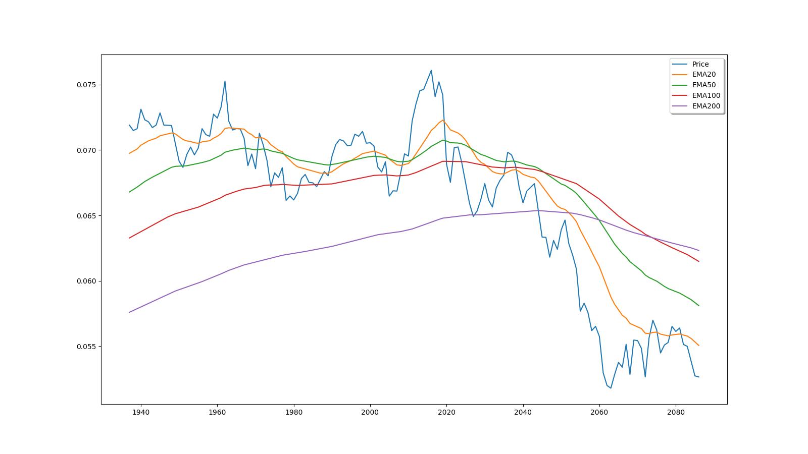 LiteBar Exponential Moving Averages