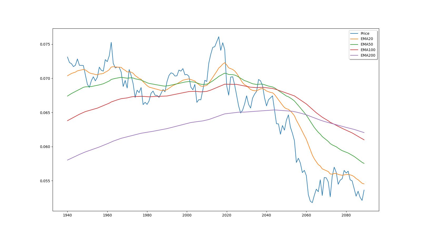 LiteBar Exponential Moving Averages