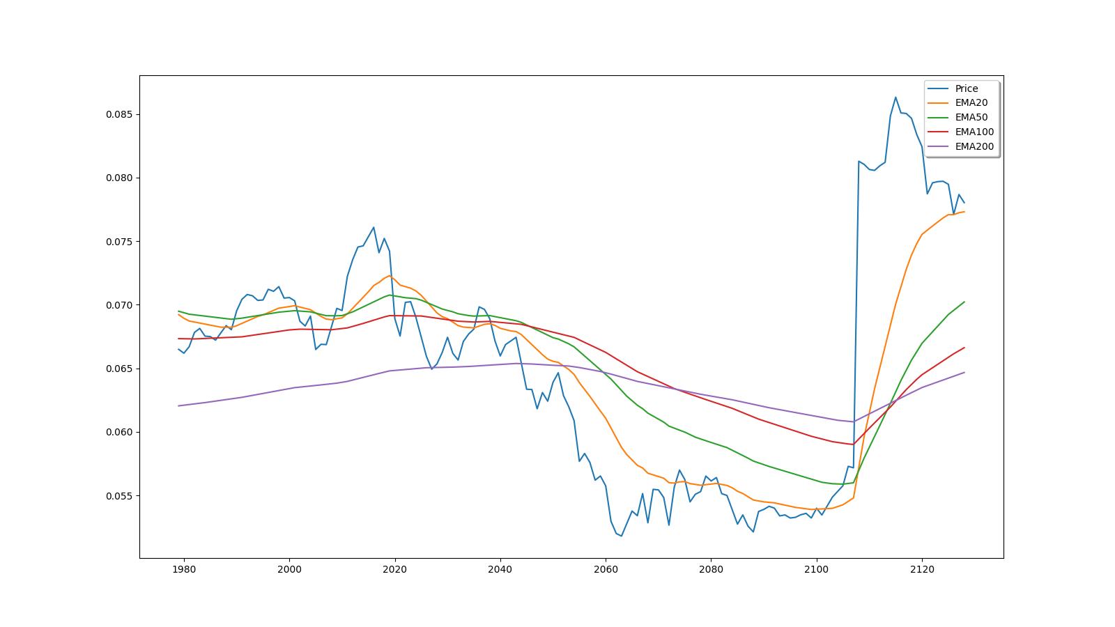 LiteBar Exponential Moving Averages