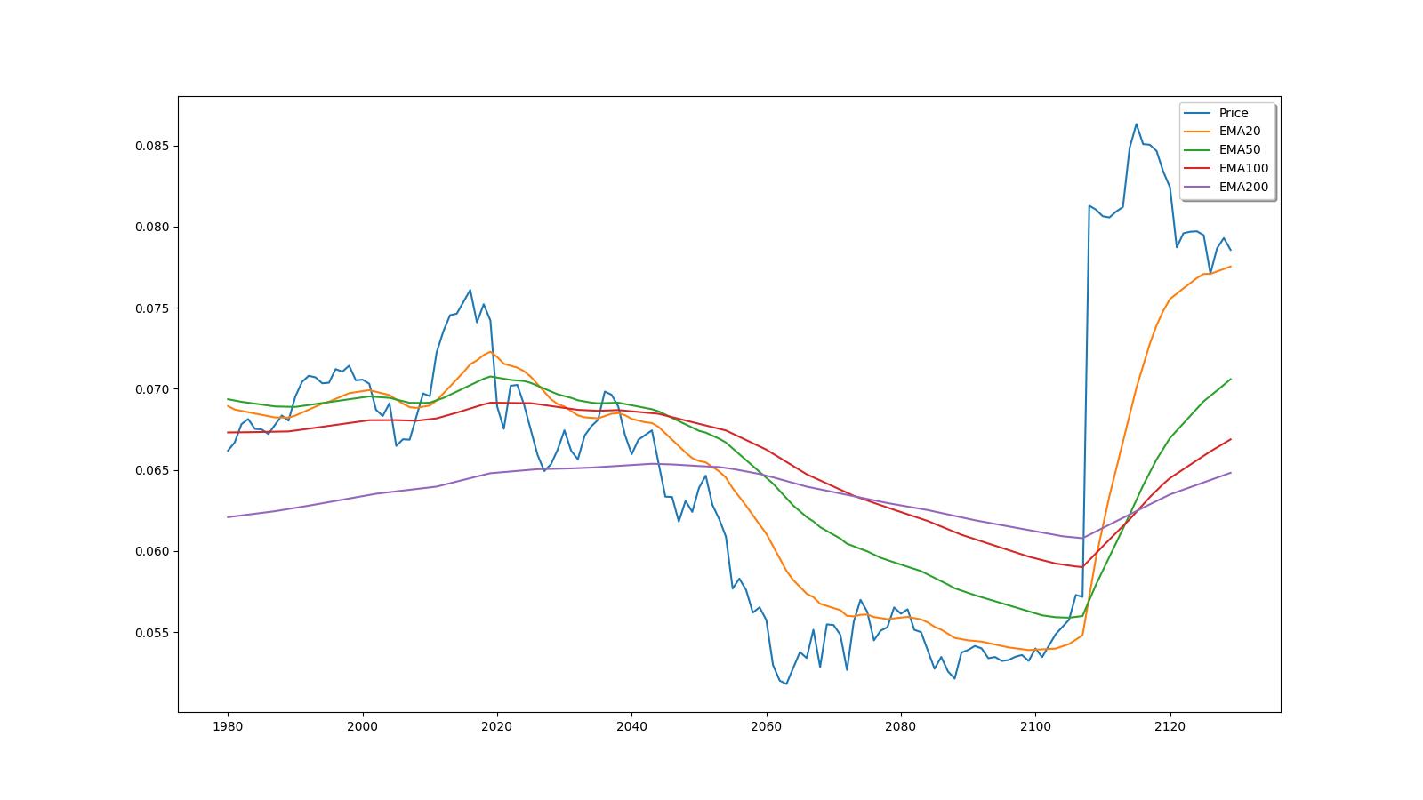 LiteBar Exponential Moving Averages