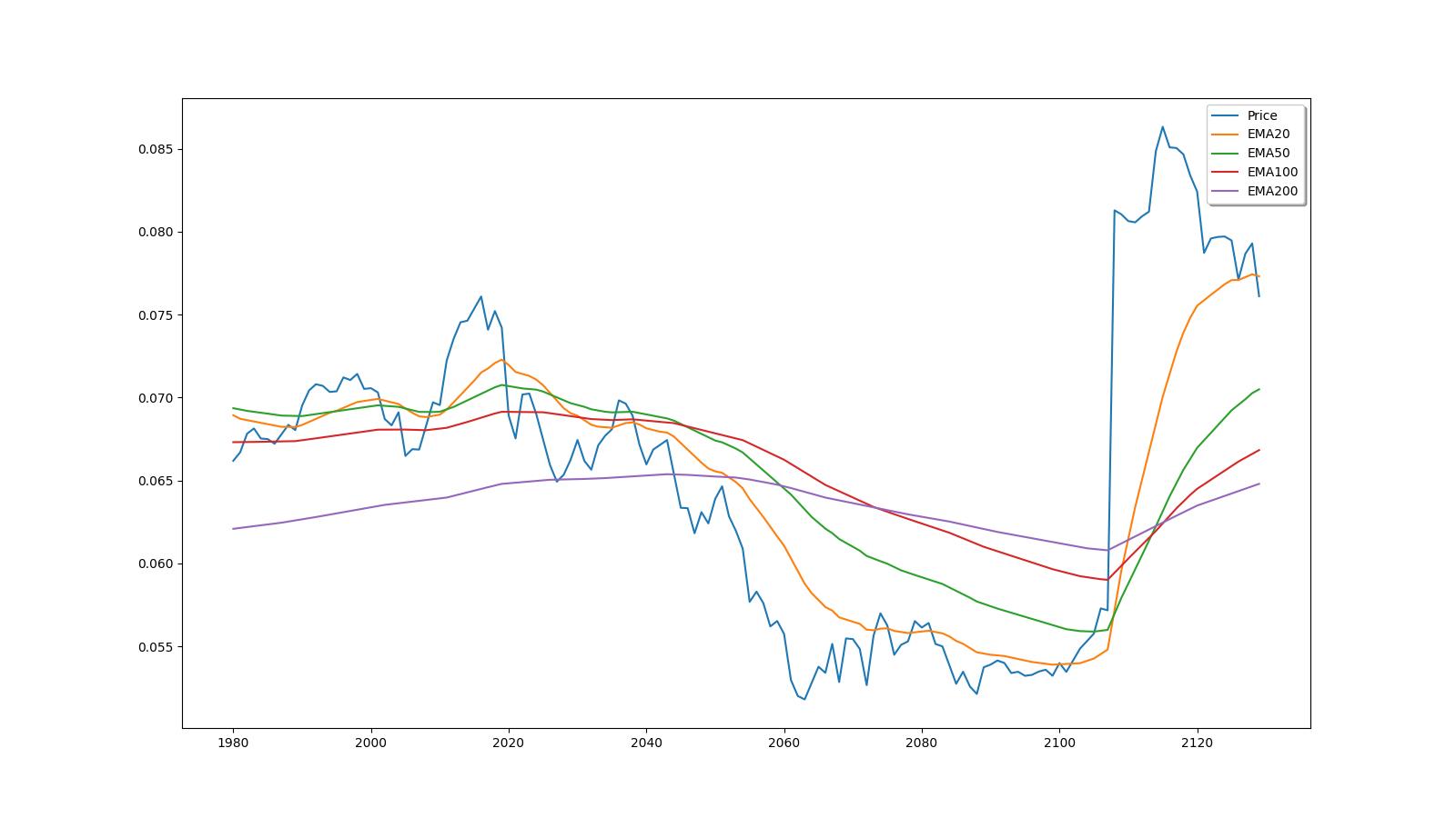 LiteBar Exponential Moving Averages
