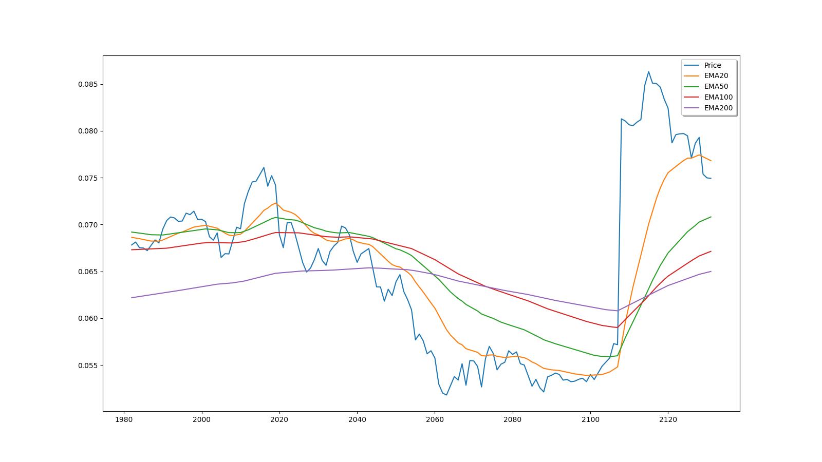LiteBar Exponential Moving Averages