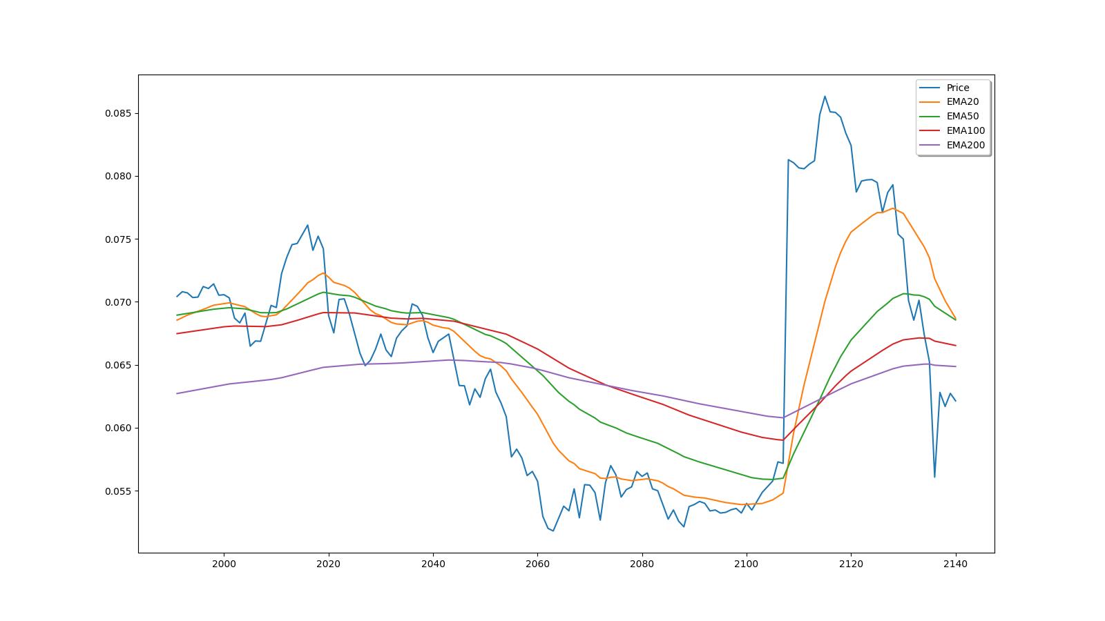 LiteBar Exponential Moving Averages