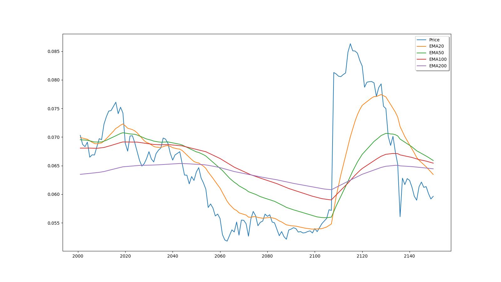 LiteBar Exponential Moving Averages
