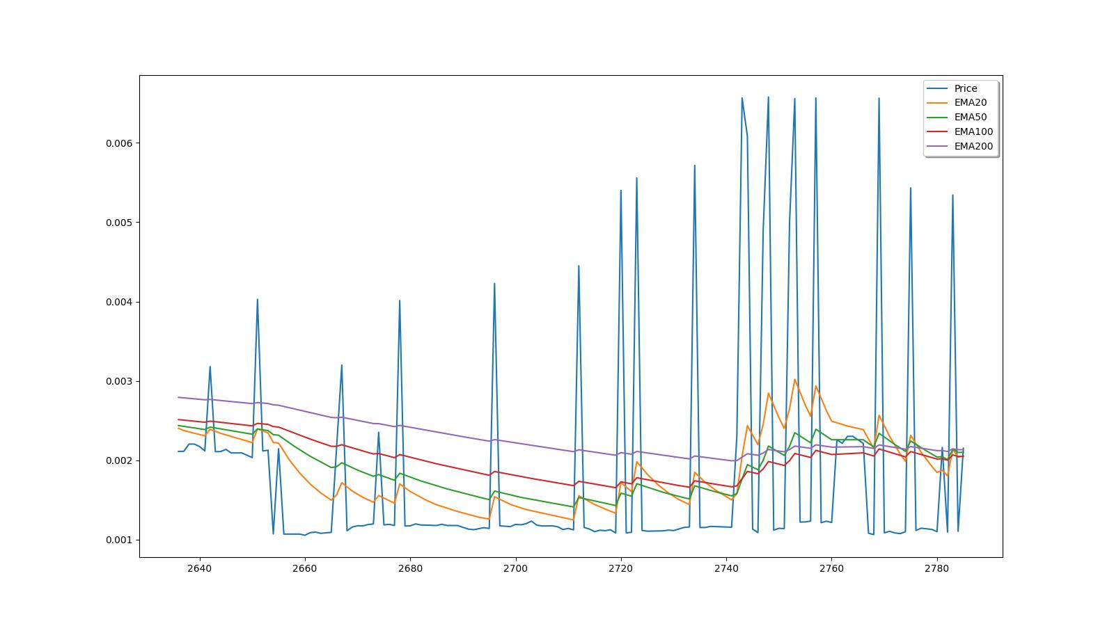莱特币现金 Exponential Moving Averages